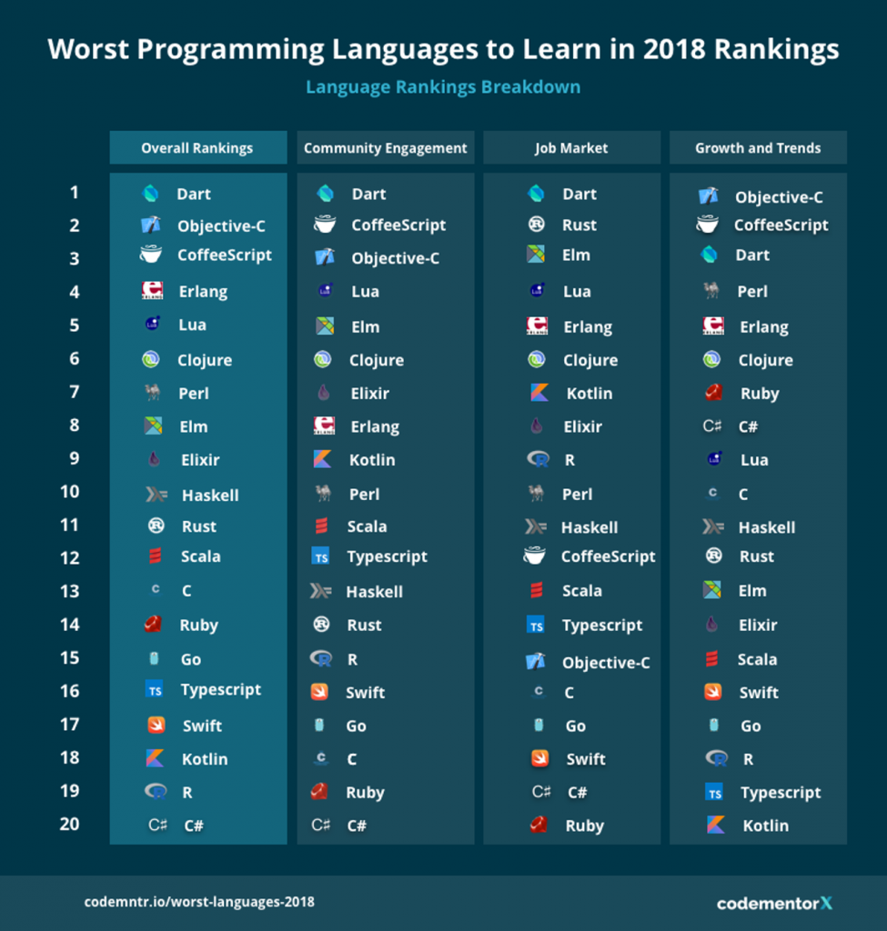 These Are The Worst Programming Languages To Learn In 2018